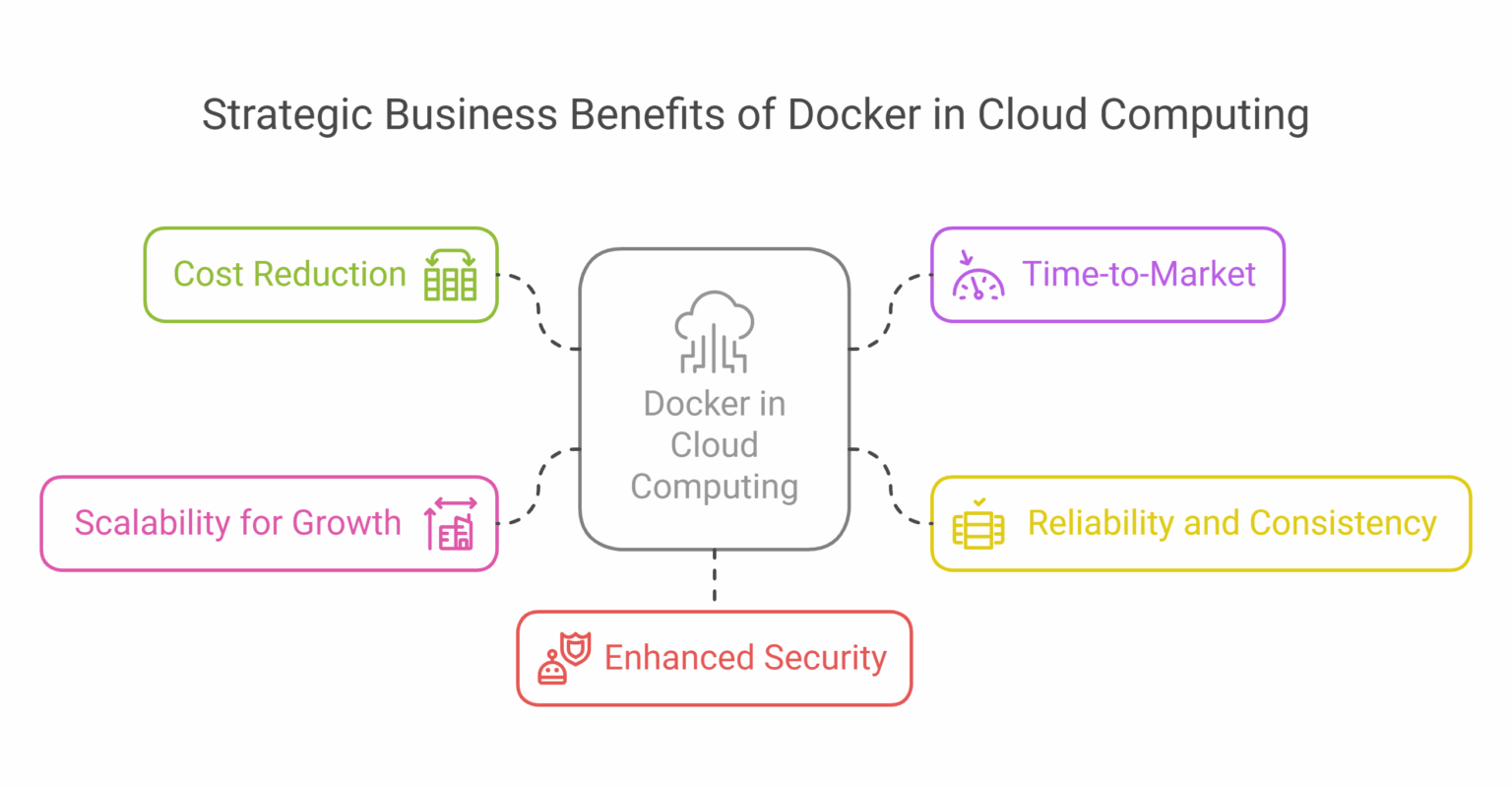 What is Docker? Key Benefits for Cloud Computing in 2025