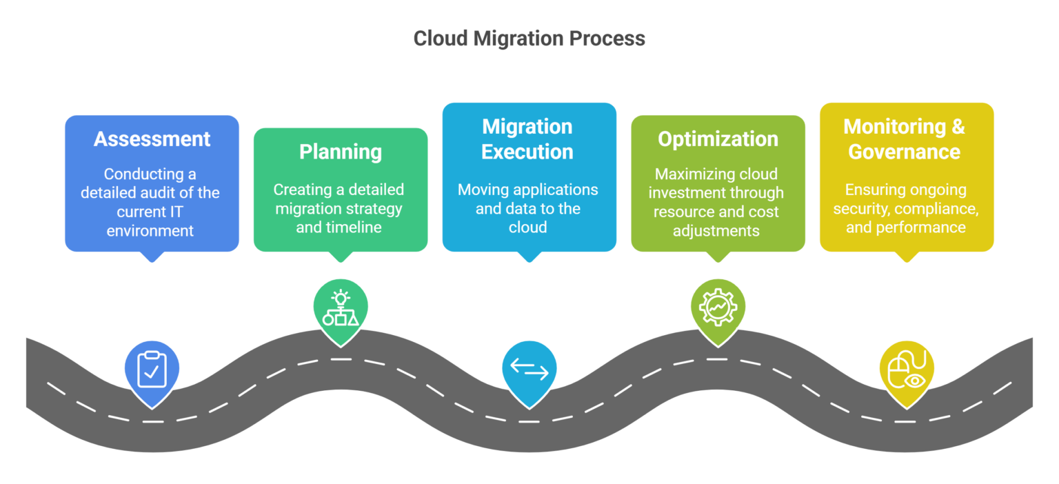 What is Cloud Migration? Key Benefits, Process, Types & Strategies