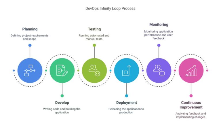 DevOps Infinity Loop: A Guide for Your Organization in 2025