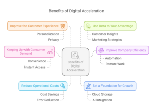 What is Digital Acceleration? A Detailed Guide for 2025