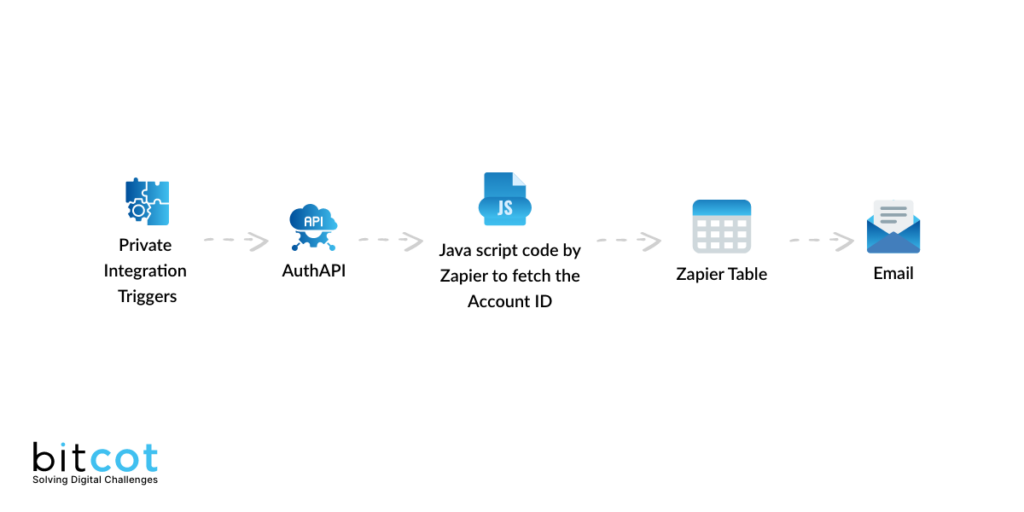 Efficient Automation: Targeted Triggers and Real-Time Updates Efficient Automation: Targeted Triggers and Real-Time Updates