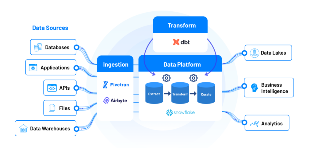 Modern Data Stack Solutions | Data Stack Company | Bitcot