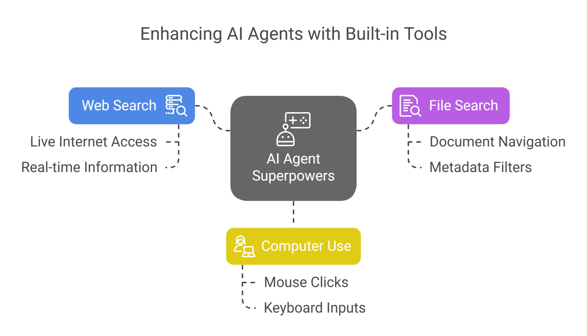 How to Use OpenAI's AI Agent Tools for Building AI Agents in 2025