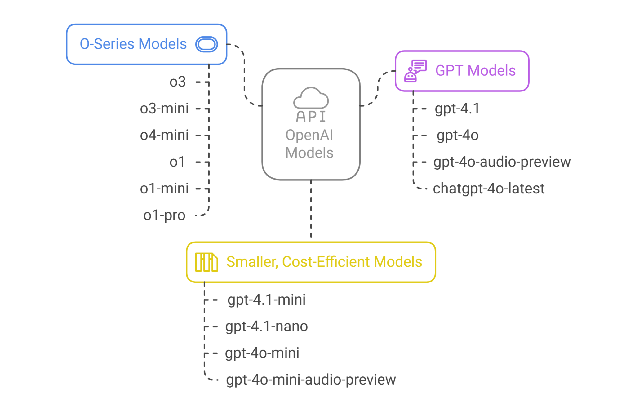 How to Use the OpenAI API & Key Effectively: 2025 Guide