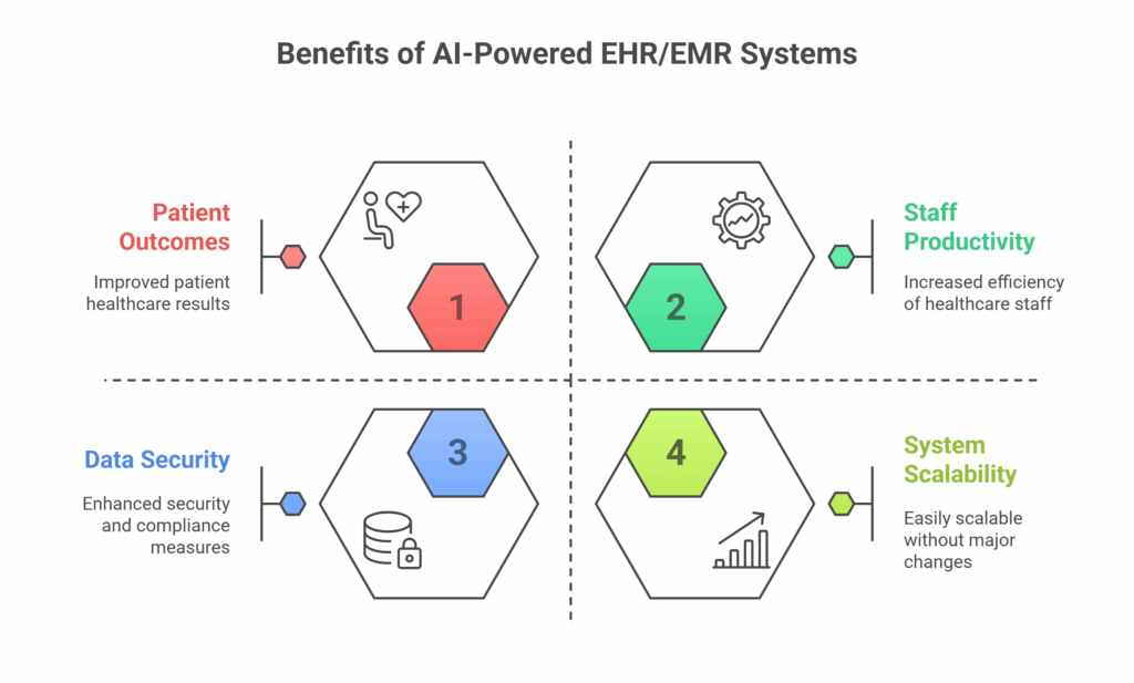 How AI Agents Are Improving EHR/EMR Systems in Healthcare