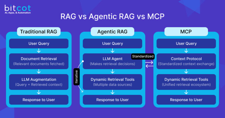 RAG vs Agentic RAG vs MCP: A 2025 Comparison Guide for Business Leaders